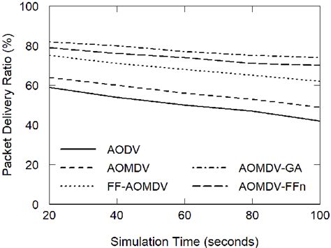 Comparison Between Aodv Aomdv Ff Aomdv And Proposed Protocol Aomdv Ga