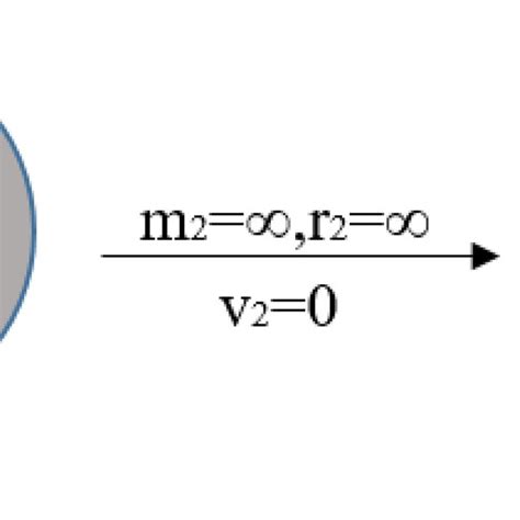 Simplification Of Collision Physical Process [20] Download Scientific