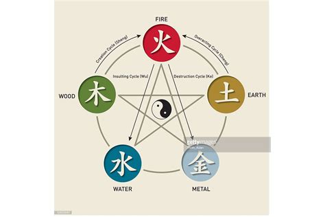 What Are The 5 Elements