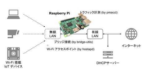 ラズパイで作るwi fiアクセスポイントと、トラフィック計測 ブリッジパターン soracom公式ブログ