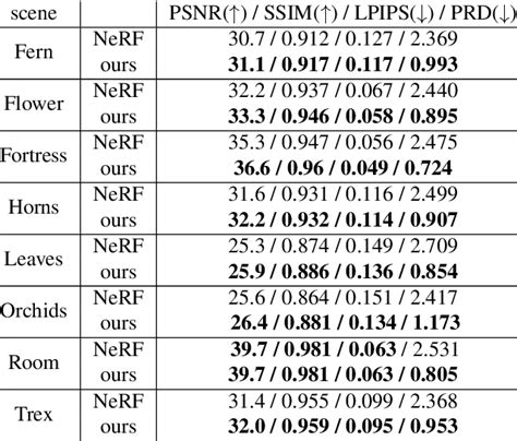 Comparison Between NeRF And NeRF Ours When The Camera Information Is Download Scientific