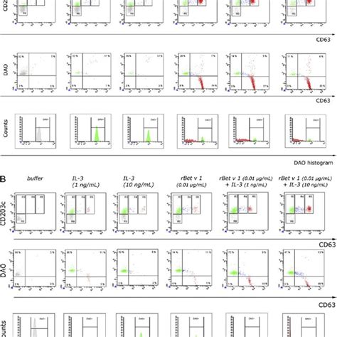 Two Representative Cases Of Histamine Release By Il 3 ± Rbet V 1 N
