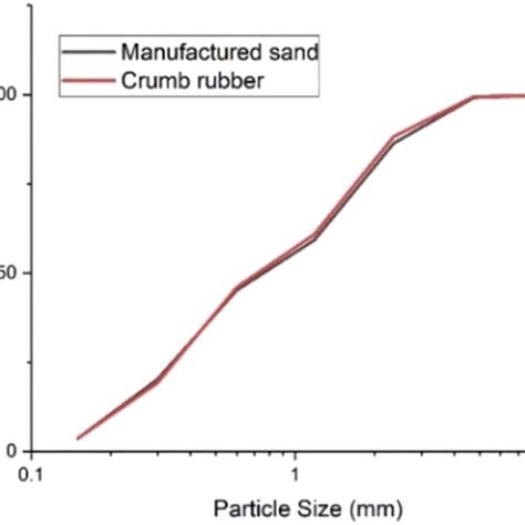 Particle Size Distribution Of Manufactured Sand And Rubber Particles