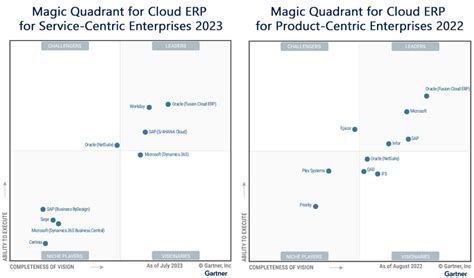 Gartner Magic Quadrant Cloud 2022