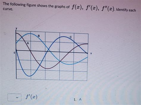 Solved The Following Figure Shows The Graphs Of F X F X Chegg Com