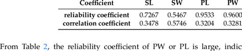 The Reliability Coefficient And Correlation Coefficient Of Four Attributes Download Table