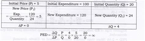 NCERT Solutions For Class Micro Economics Elasticity Of Demand Learn CBSE