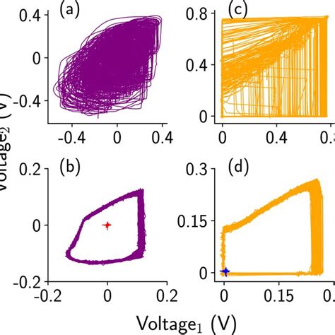 Phase Space Plots Of The Uncontrolled And Controlled Dynamics Of The Download Scientific