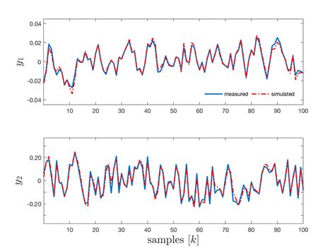 Simulated Output Response Of The Estimated Lpv Model In The Given Download Scientific Diagram