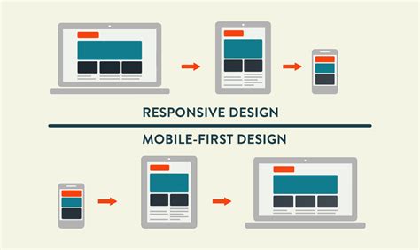 Responsive Design Vs Mobile First Design What S The Difference