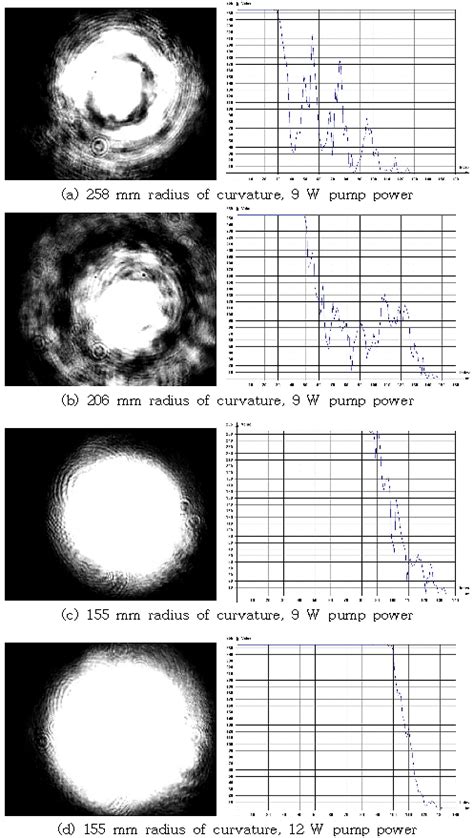 Transverse Modes And Beam Distributions For The Laser Resonator Download Scientific Diagram
