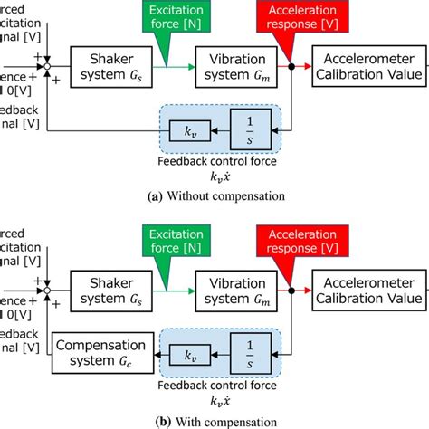 Block Diagram Of A Local Fb Control Download Scientific Diagram