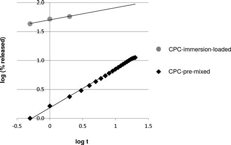 Figure 10 From Development Of Sustained Antimicrobial Release Systems Using Poly Hema Tmpt