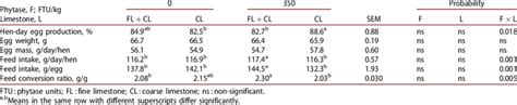 The Effect Of Phytase And Limestone Particle Size On Performance Download Table