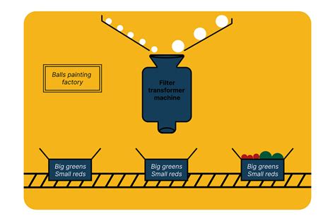 Creating Custom Higher Order Transforming Filter For Diverse Purposes