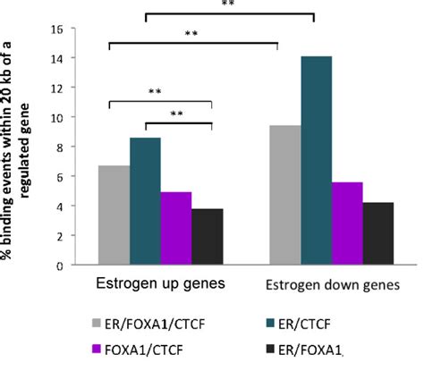 Ctcfer Bound Regions Are More Likely To Be Near Estrogen Regulated
