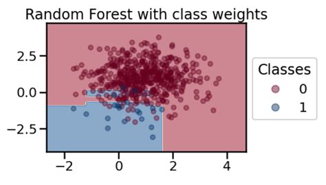 Randomforestclassifier Classweight Parameter Is Inverted · Issue