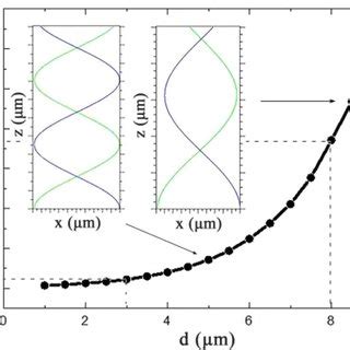 The Coupling Length With Different Coupling Gap Download Scientific Diagram