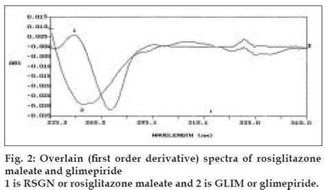 Simultaneous Spectrophotometric Estimation Of Rosiglitazone Maleate And Glimepiride In Tablet