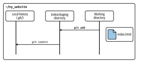How Git Works Working Directory Staging Area And Commit A Git