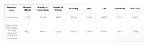 Evaluating The Accuracy Of The Copyleaks Ai Detector Copyleaks