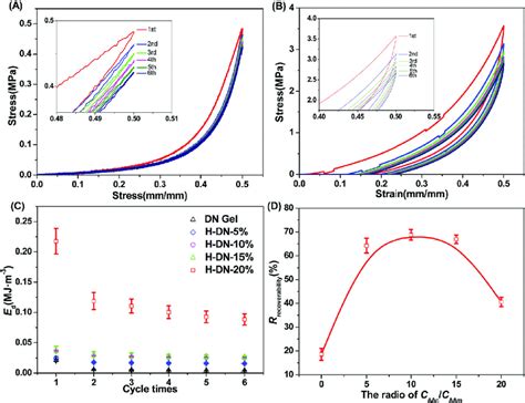 typical consecutive compressive loading unloading curves with maximum