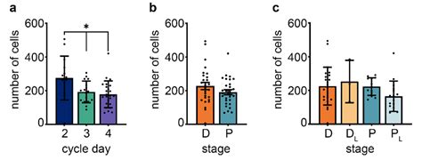 Supplemental Figure 2 Number Of Vaginal Cells Present For Each Download Scientific Diagram