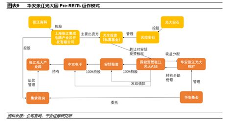 Pre Reits的典型案例分析 Reits50人论坛 Reits研修班 Reits培训 Reits学习 Reits导师