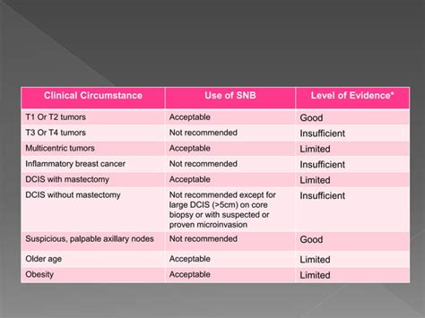 Sentinel Lymph Node Biopsy Slnb Pptx