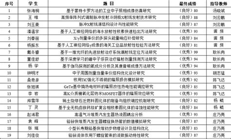 课题组指导的本科毕业设计论文获校优秀本科毕设论文一等奖