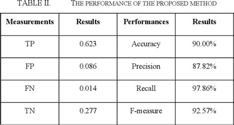 Table Ii From Imagery Based Parametric Classification Of Correct And