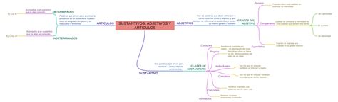 Sustantivos Adjetivos Y ArtÍculos Coggle Diagram