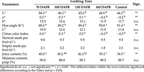 Effects Of Girdling Time On The Main Pulp Characteristics Download