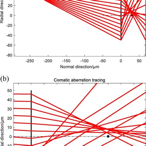 Ray Tracing Plot For Comatic Aberration Caused By Point Light Source