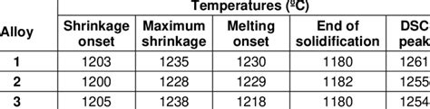 Temperatures Corresponding To Shrinkage Rate And Dsc Peaks Download Scientific Diagram