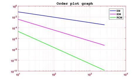 Order Of Convergence Plot Of Example 51 Download Scientific Diagram
