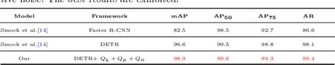 Table 6 From Bridging The Performance Gap Between Detr And R Cnn For