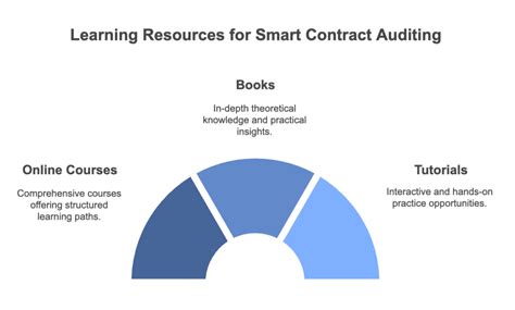 How To Learn Smart Contract Security Auditing