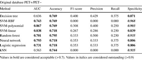 Classification Performances Of Ml Models With All Image Features
