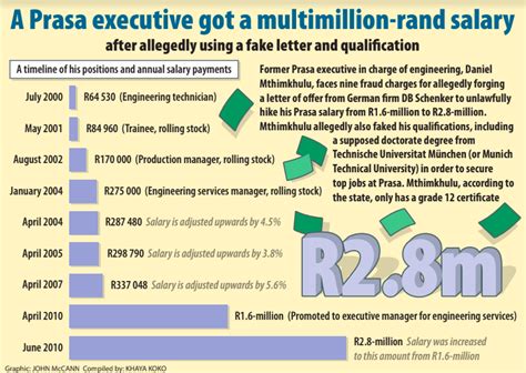 Bogus Prasa Engineer Daniel Mthimkhulu Guilty Of Fraud The Mail