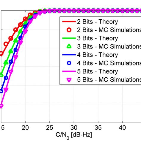 Theoretical And Simulated Performance Of Ml Bit Decoding In The Download Scientific Diagram