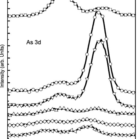 XPS Spectra Of As 3d Core Level For All Samples Spectra Have Been
