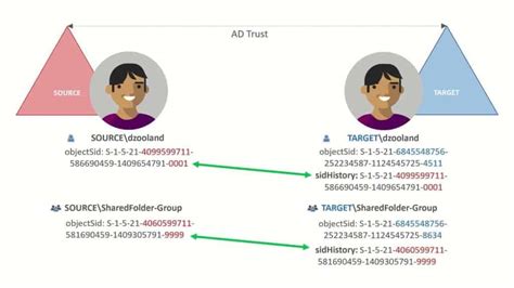 find sid in active directory users and computers using powershell