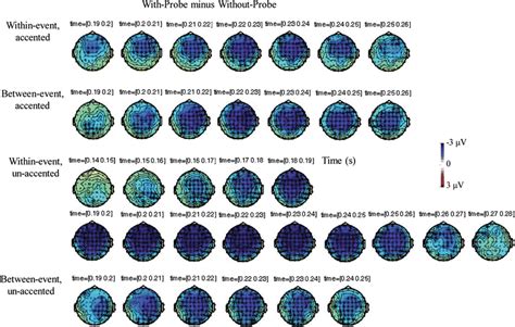 The Results Of The Cluster Based Random Permutation Test To Compare The