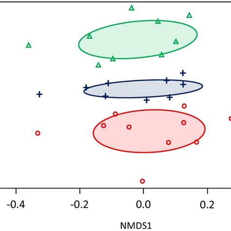 Non Metric Multidimensional Scaling Nmds Ordination Plot Depicting Download Scientific