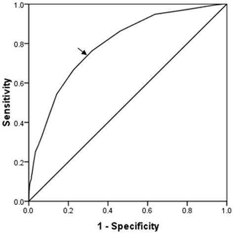 Receiver Operating Characteristic Curve Analysis Of Cystatin C Cut Download Scientific Diagram