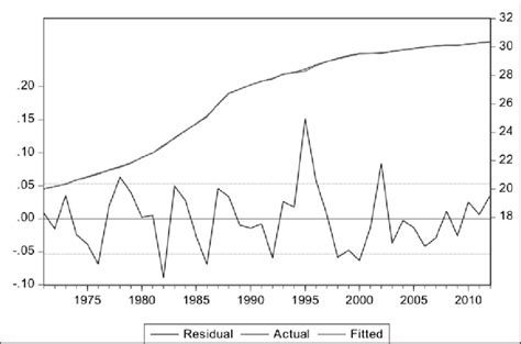Actual Fitted Residual Graph Source Computed By The Authors From