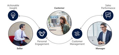 Microsoft Dynamics 365 For Sales Altruas