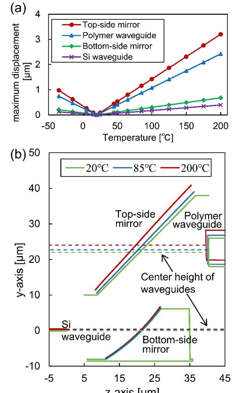 Result Of Thermal Deformation Analysis Of Optical Redistribution A Download Scientific