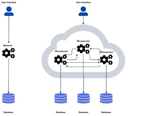Microservices Vs Monolithic Architecture By Sarhane Ghribi Medium